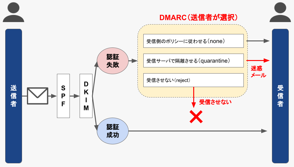 2023/03/15(水) DMARCを使ったなりすましメール対策について – カスタマーサポートサイト